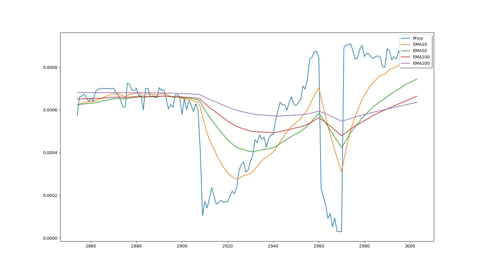 墨链 Exponential Moving Averages