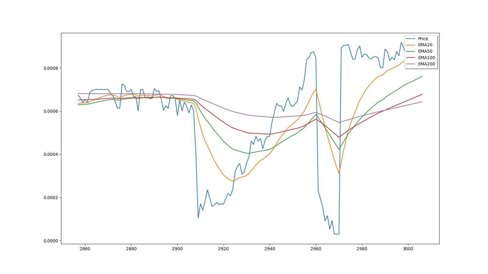 Ink Exponential Moving Averages