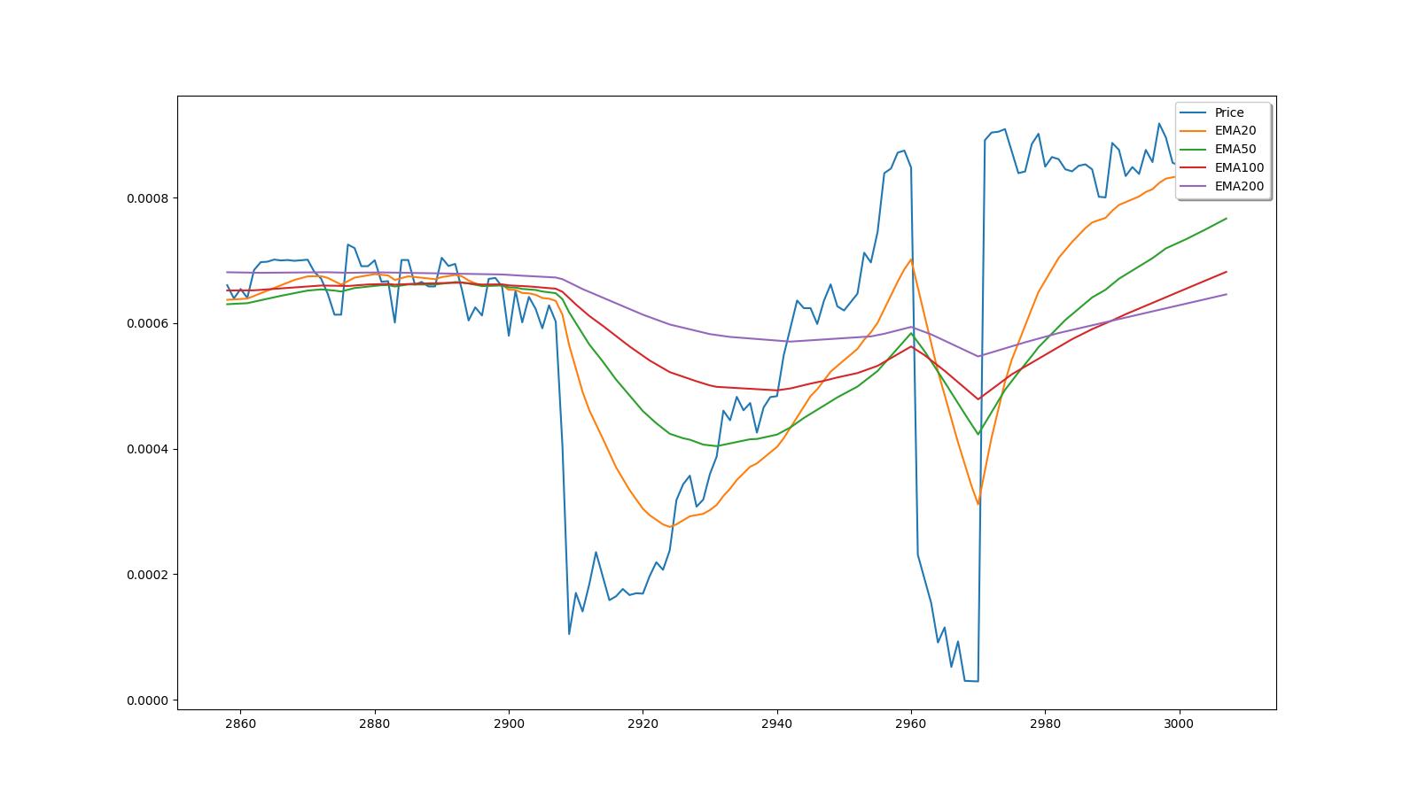 Ink Exponential Moving Averages