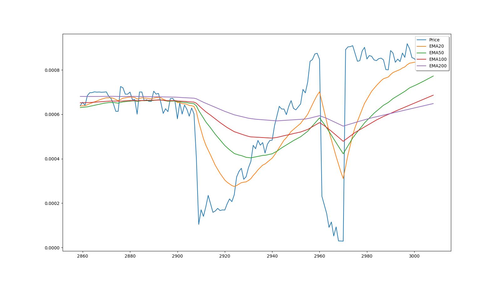 잉크 Exponential Moving Averages