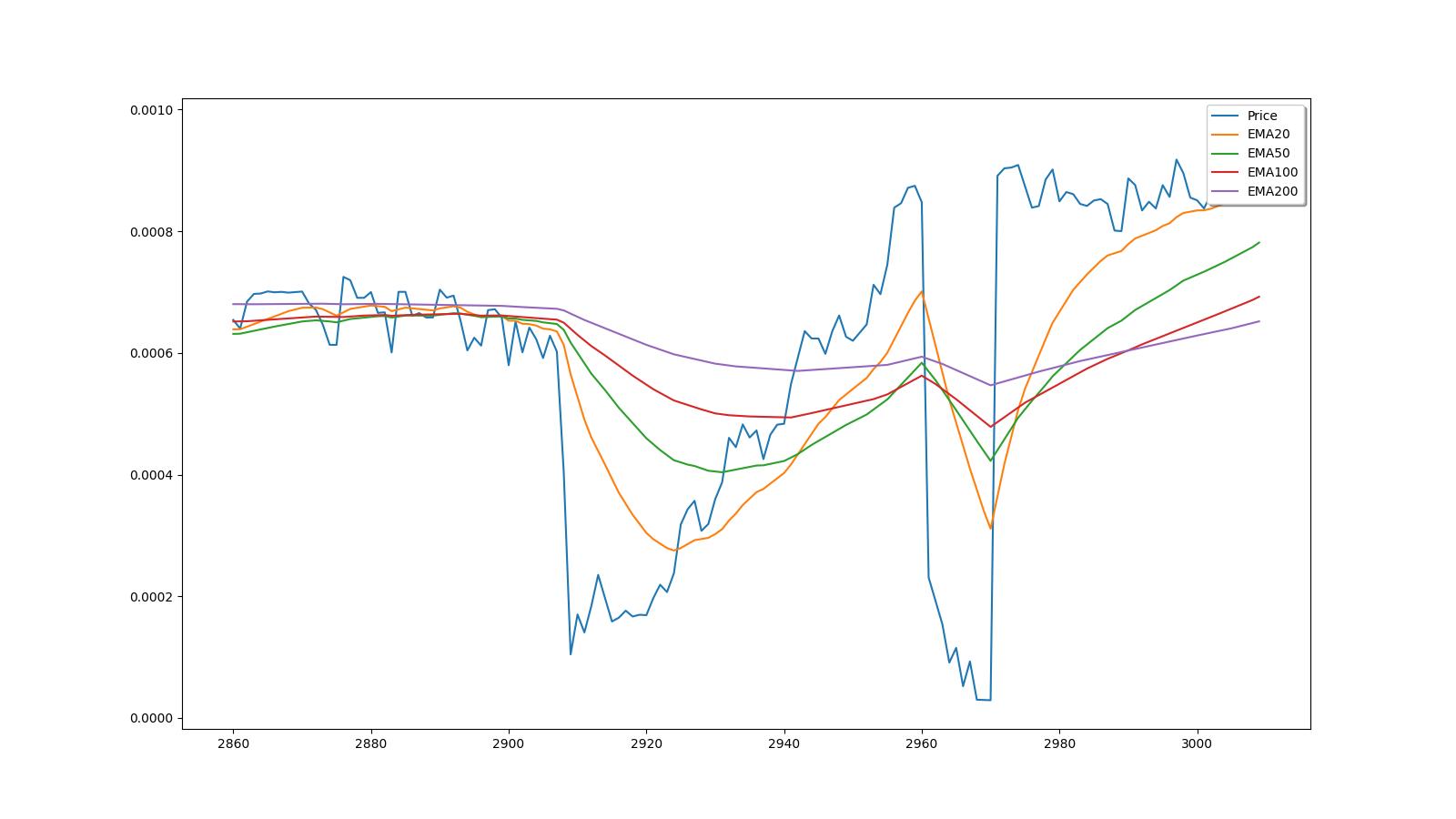 Ink Exponential Moving Averages