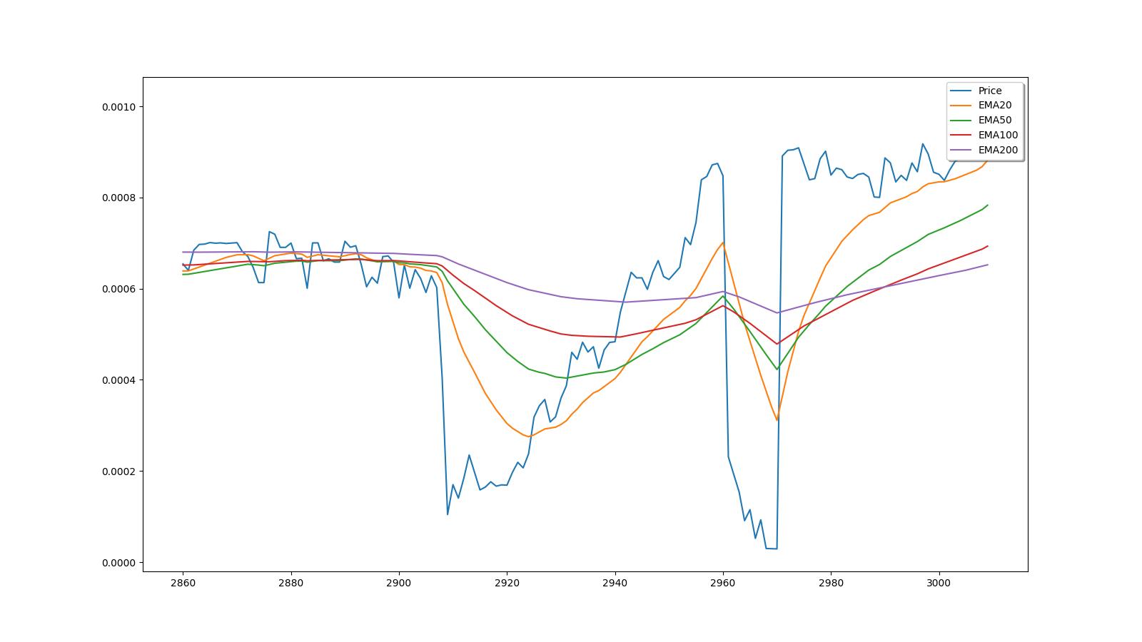 Ink Exponential Moving Averages