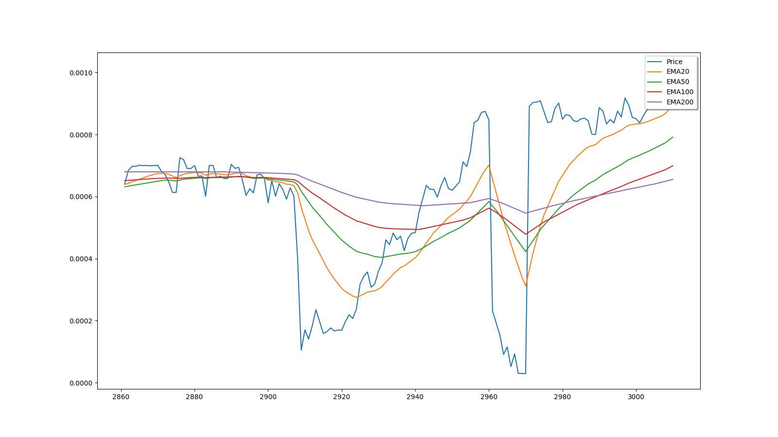 Ink Exponential Moving Averages