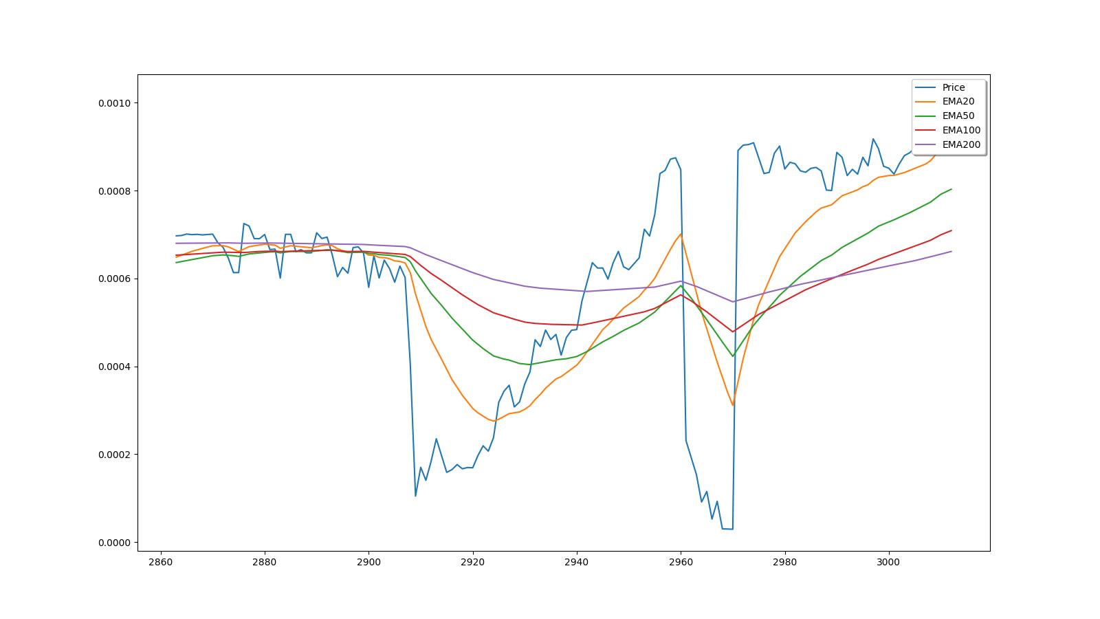 Ink Exponential Moving Averages