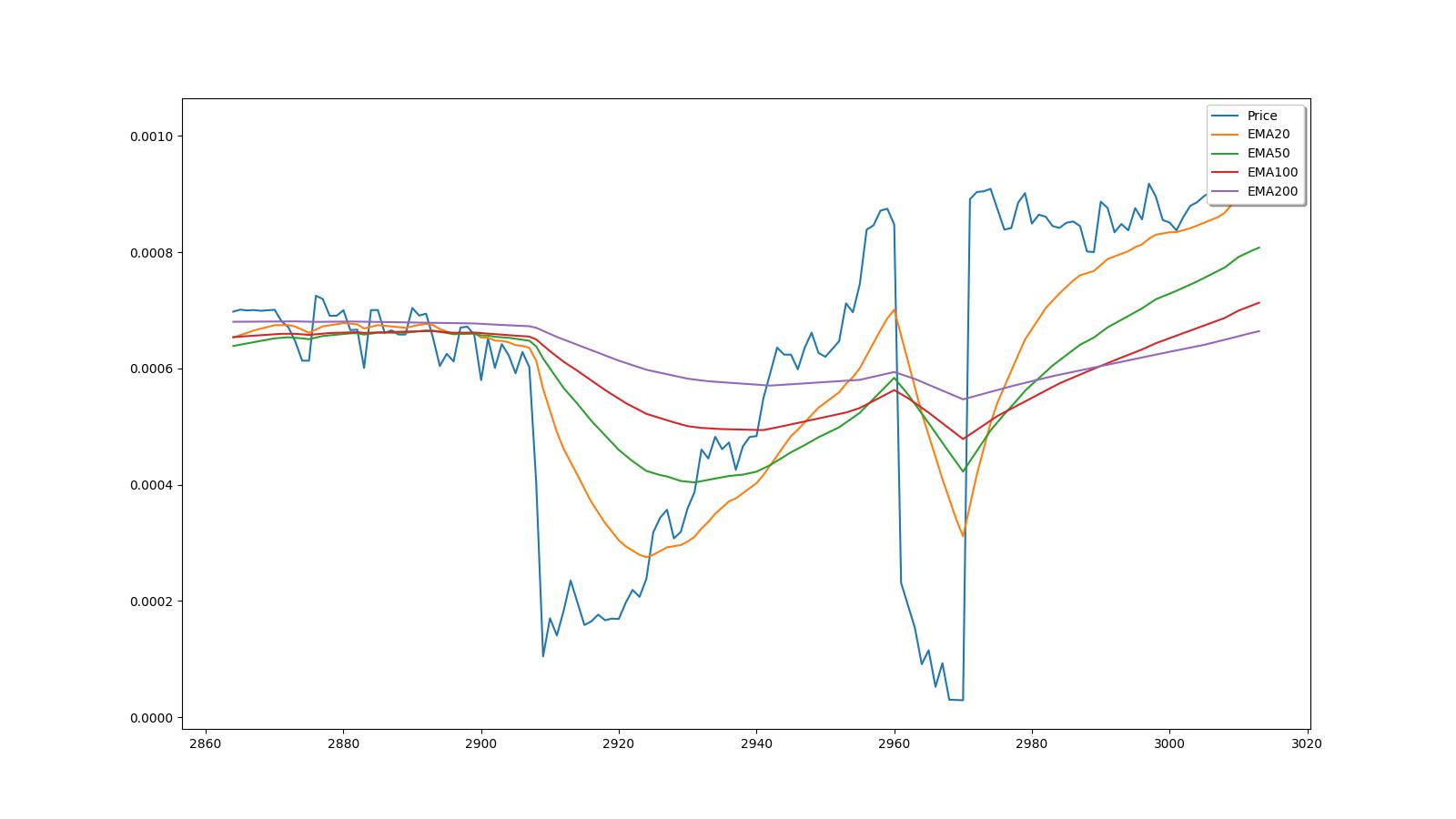 Ink Exponential Moving Averages