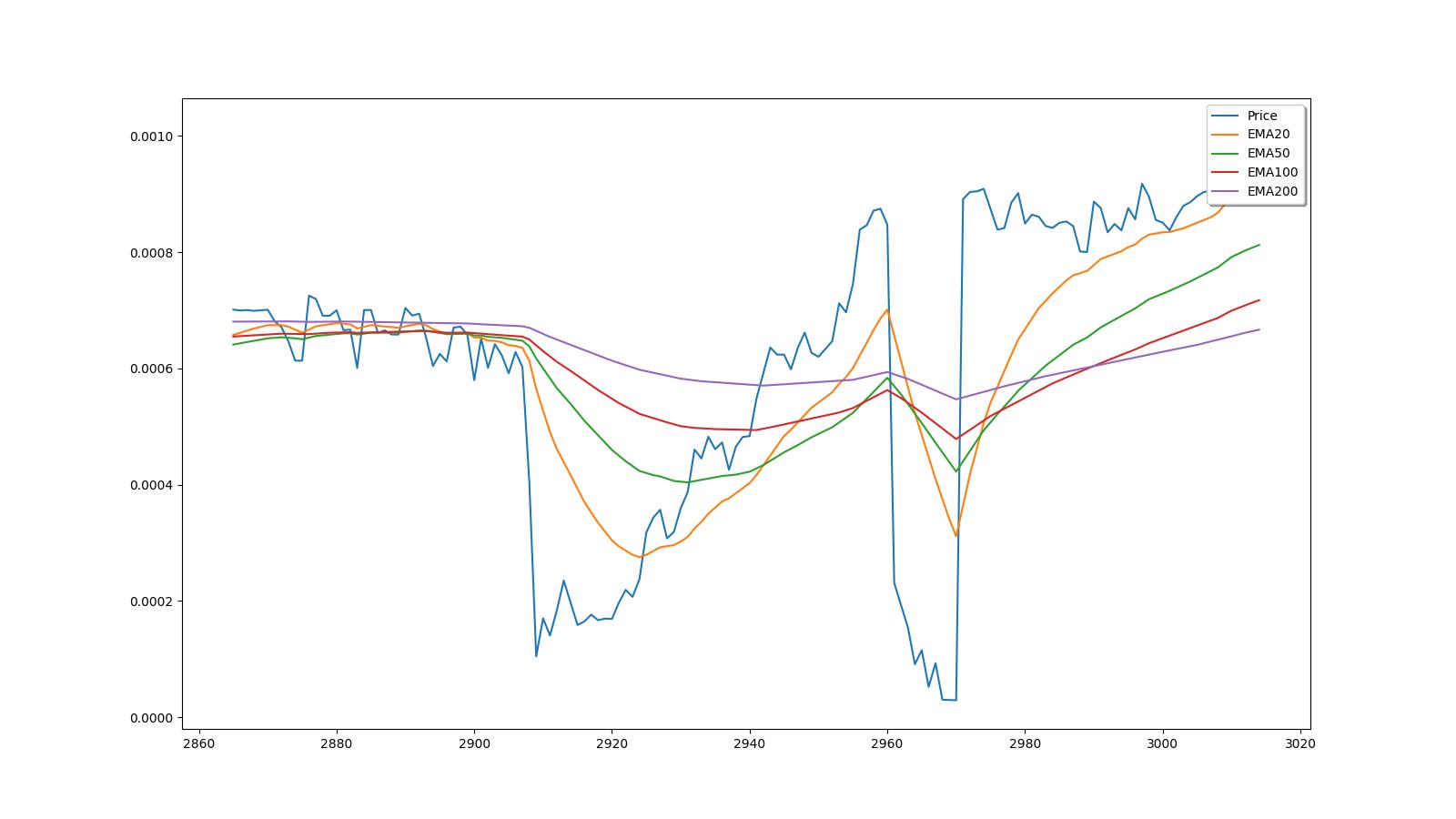 Ink Exponential Moving Averages