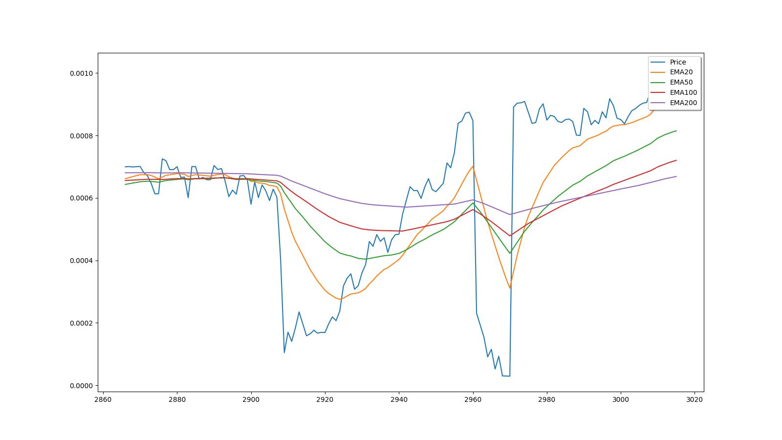 Ink Exponential Moving Averages