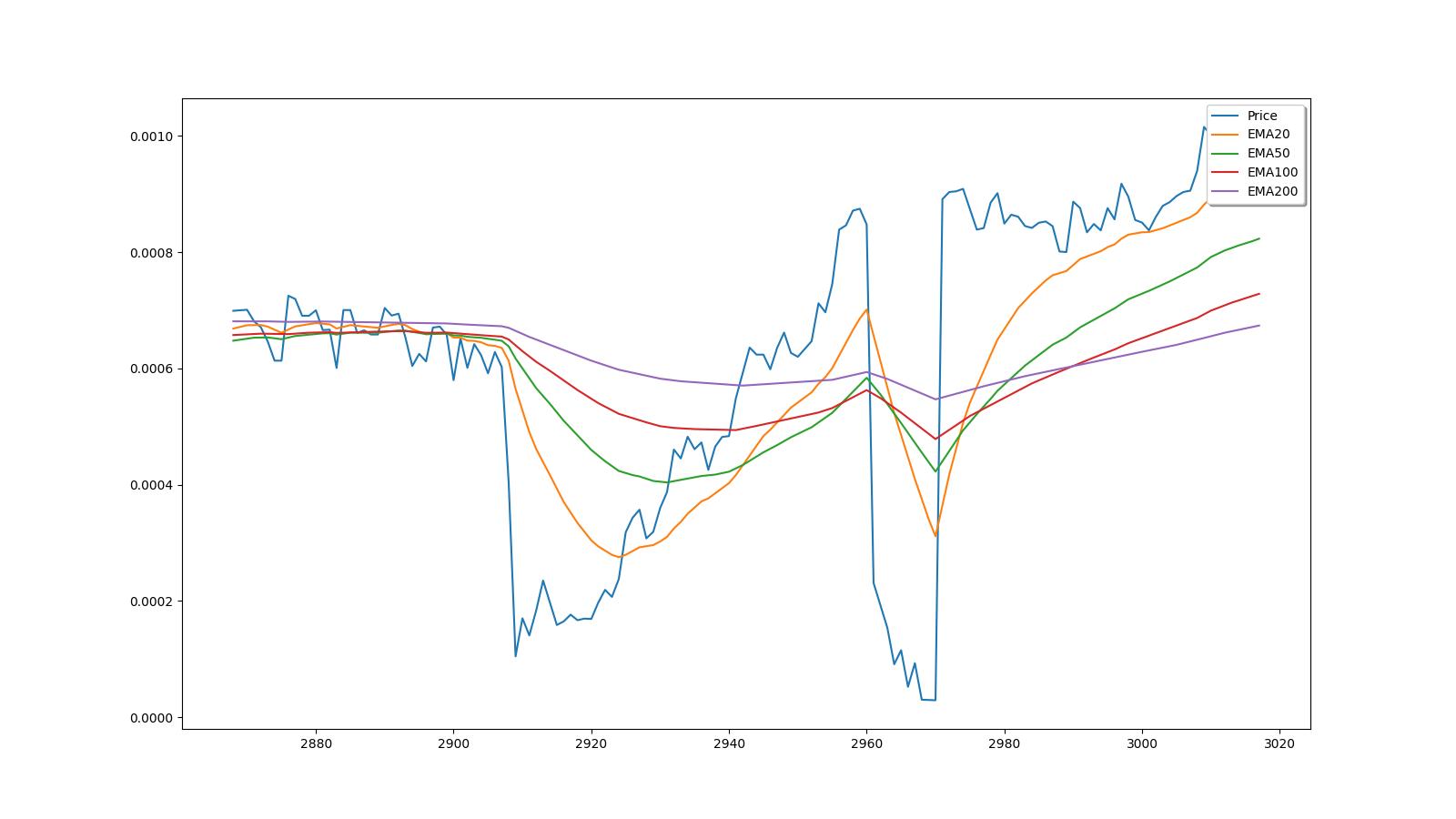 Ink Exponential Moving Averages