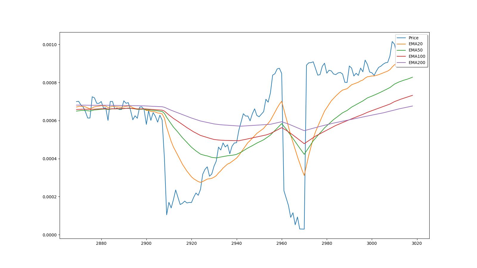 Ink Exponential Moving Averages