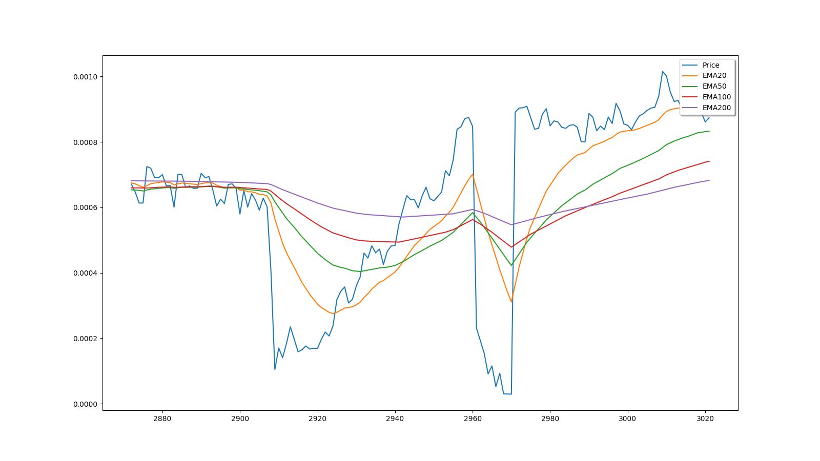 Ink Exponential Moving Averages