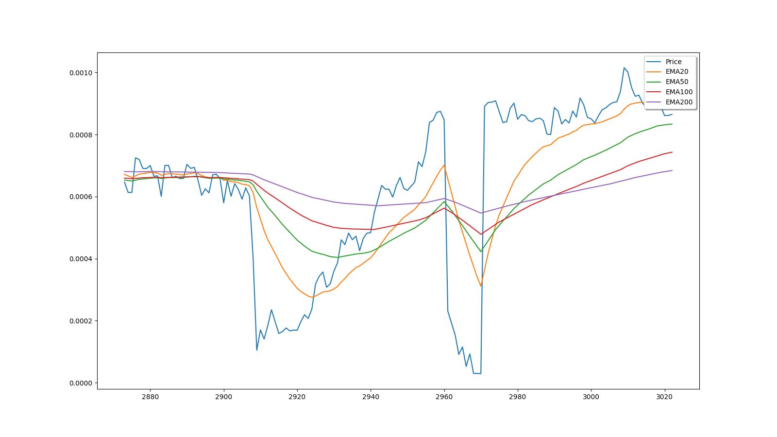 Ink Exponential Moving Averages