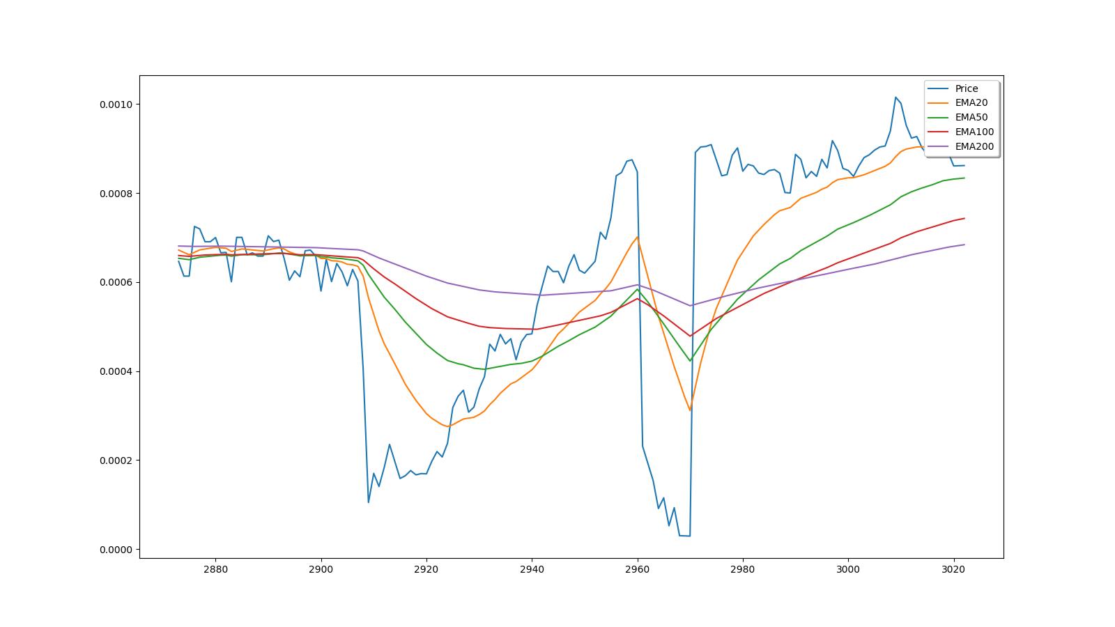 Ink Exponential Moving Averages