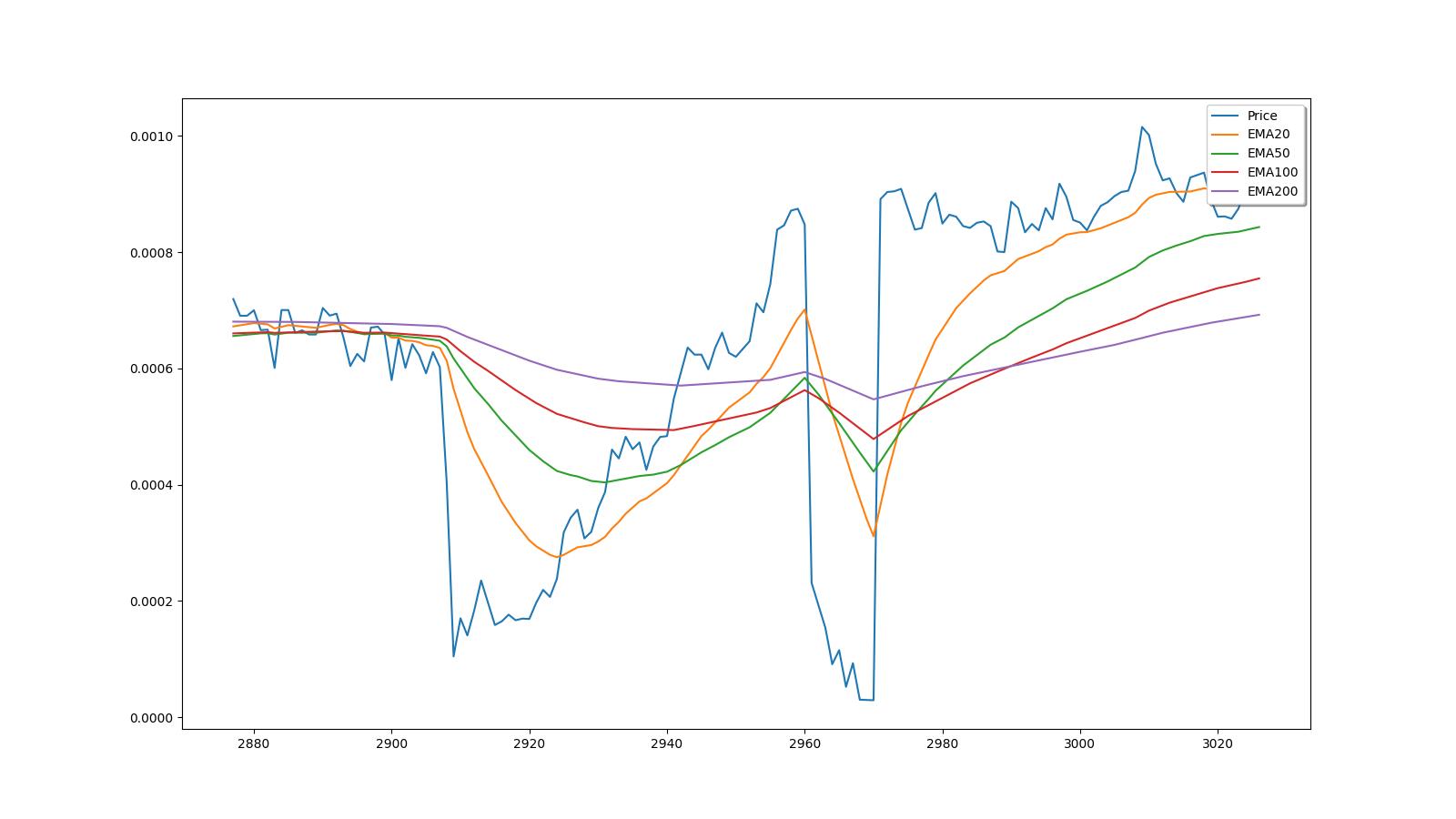 Ink Exponential Moving Averages
