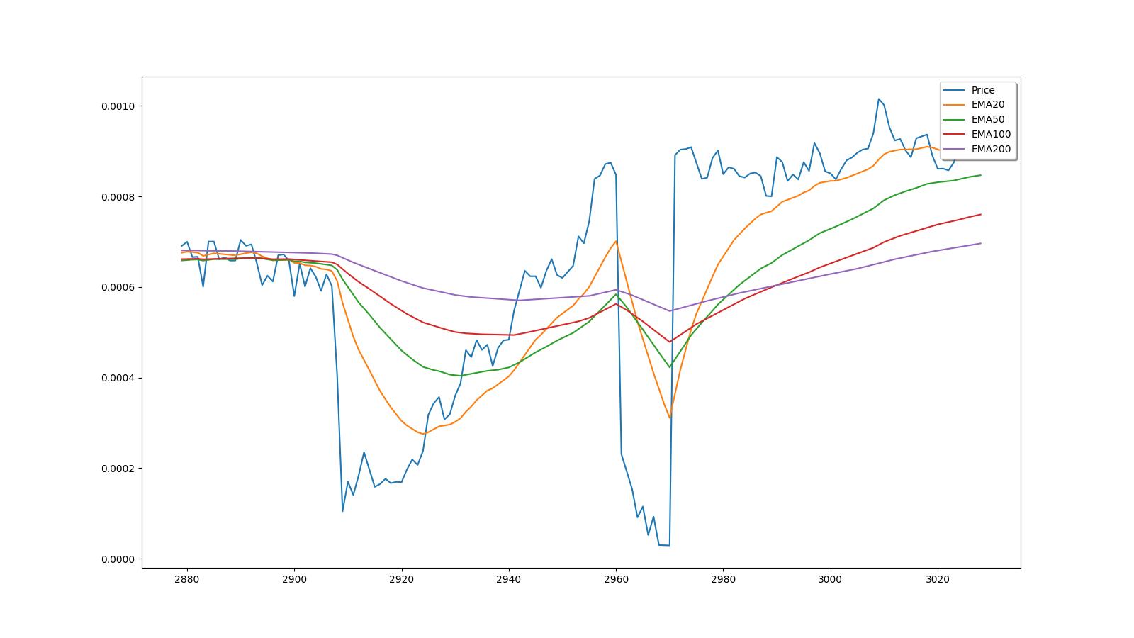 Ink Exponential Moving Averages
