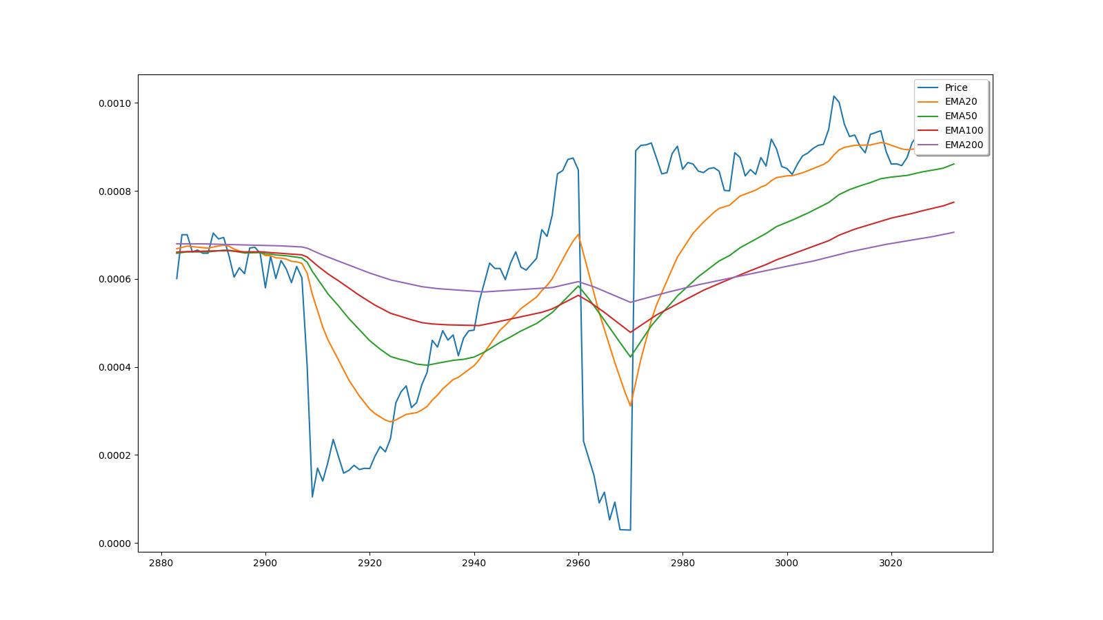 Ink Exponential Moving Averages