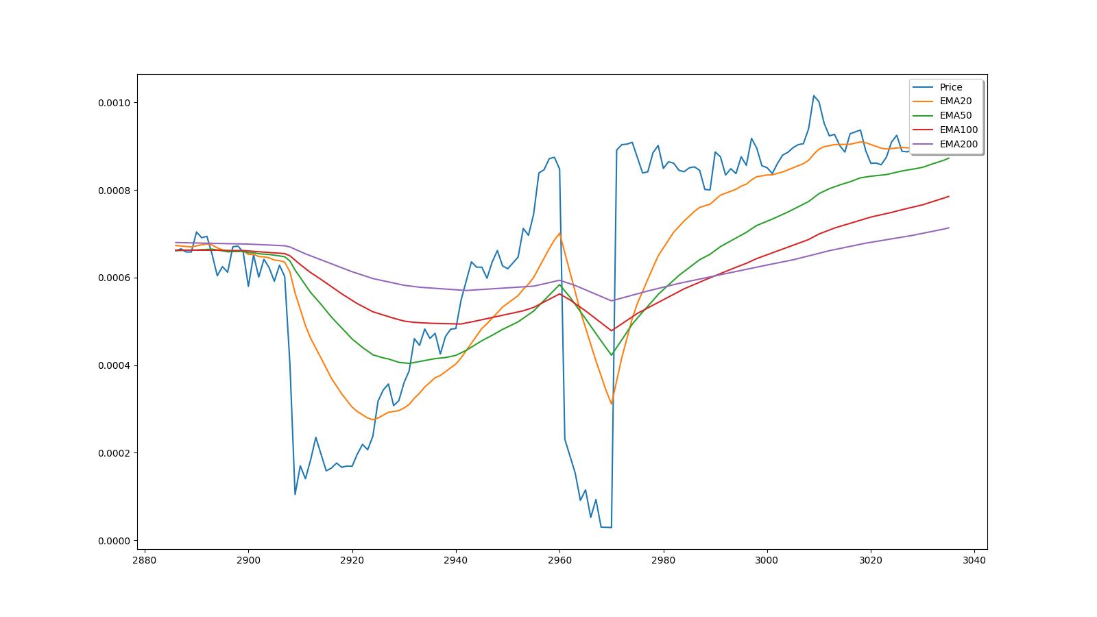 Ink Exponential Moving Averages