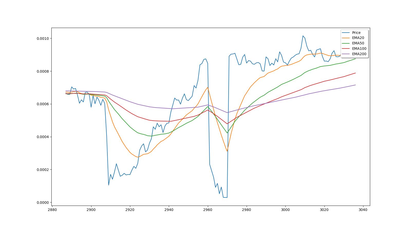 Ink Exponential Moving Averages