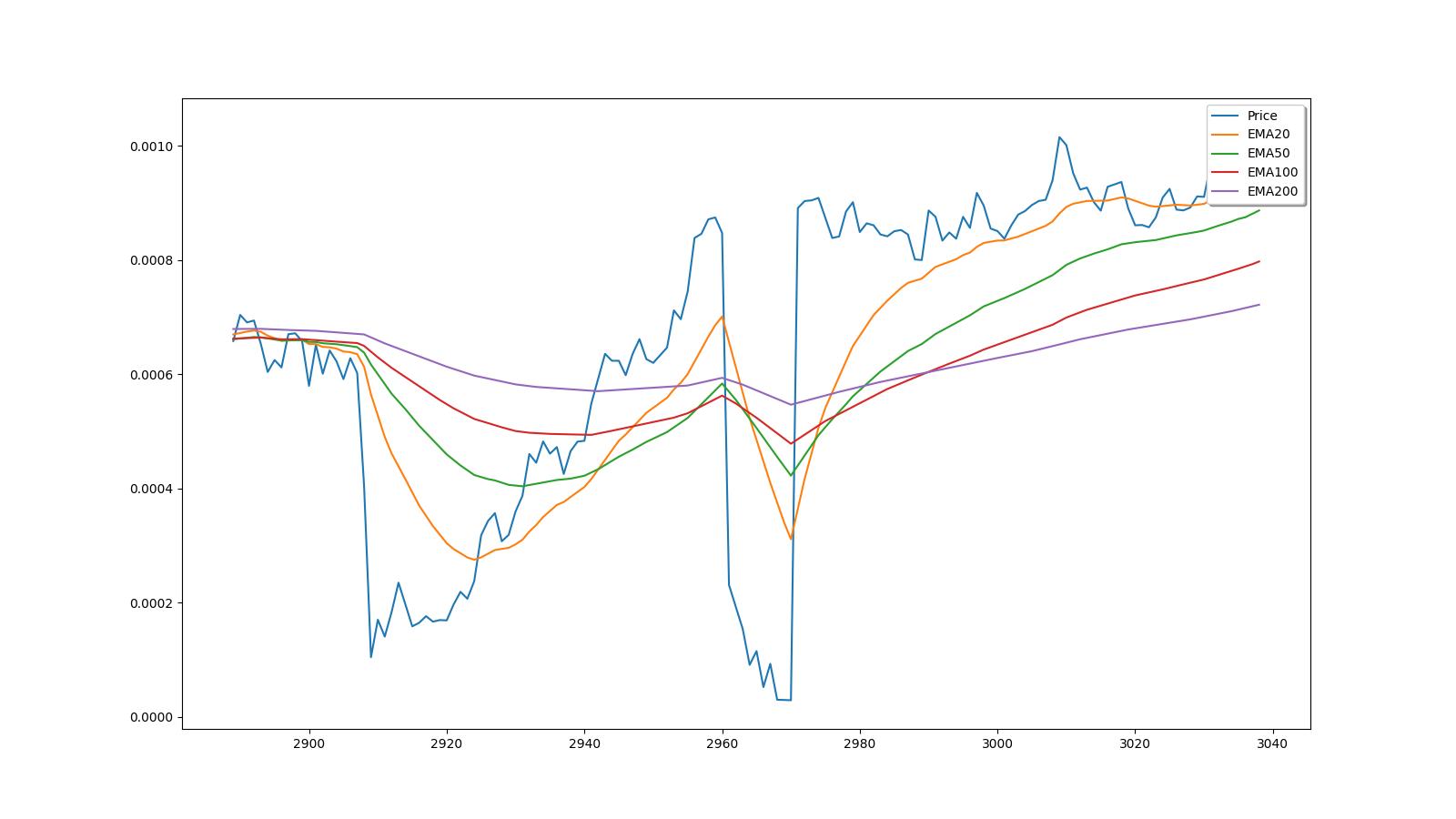 Ink Exponential Moving Averages