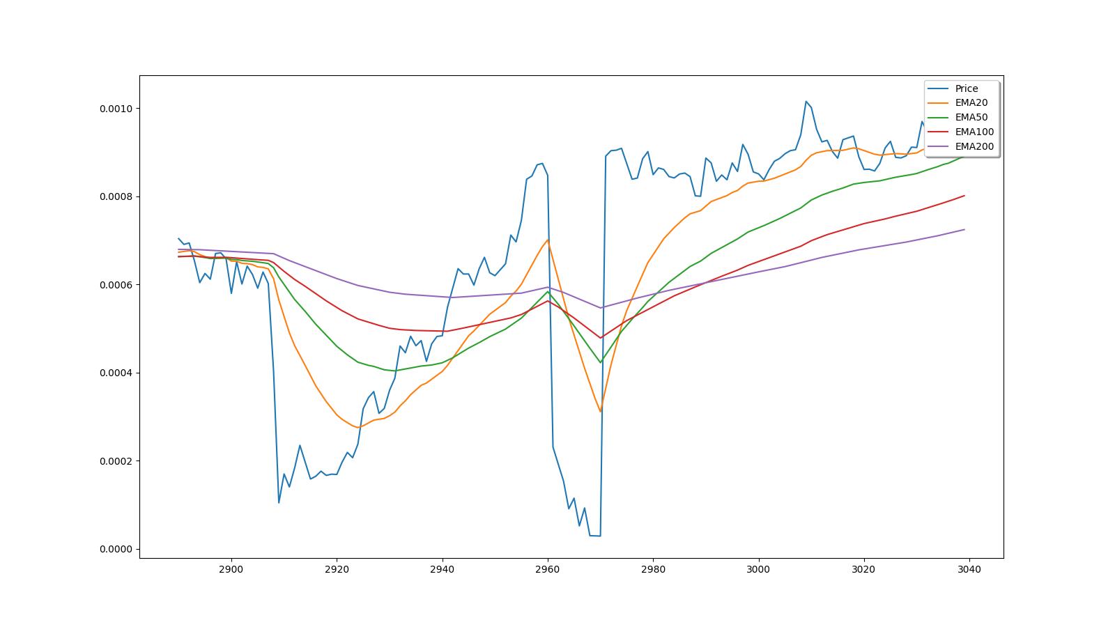 Ink Exponential Moving Averages