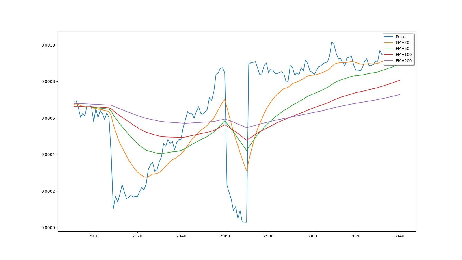Ink Exponential Moving Averages