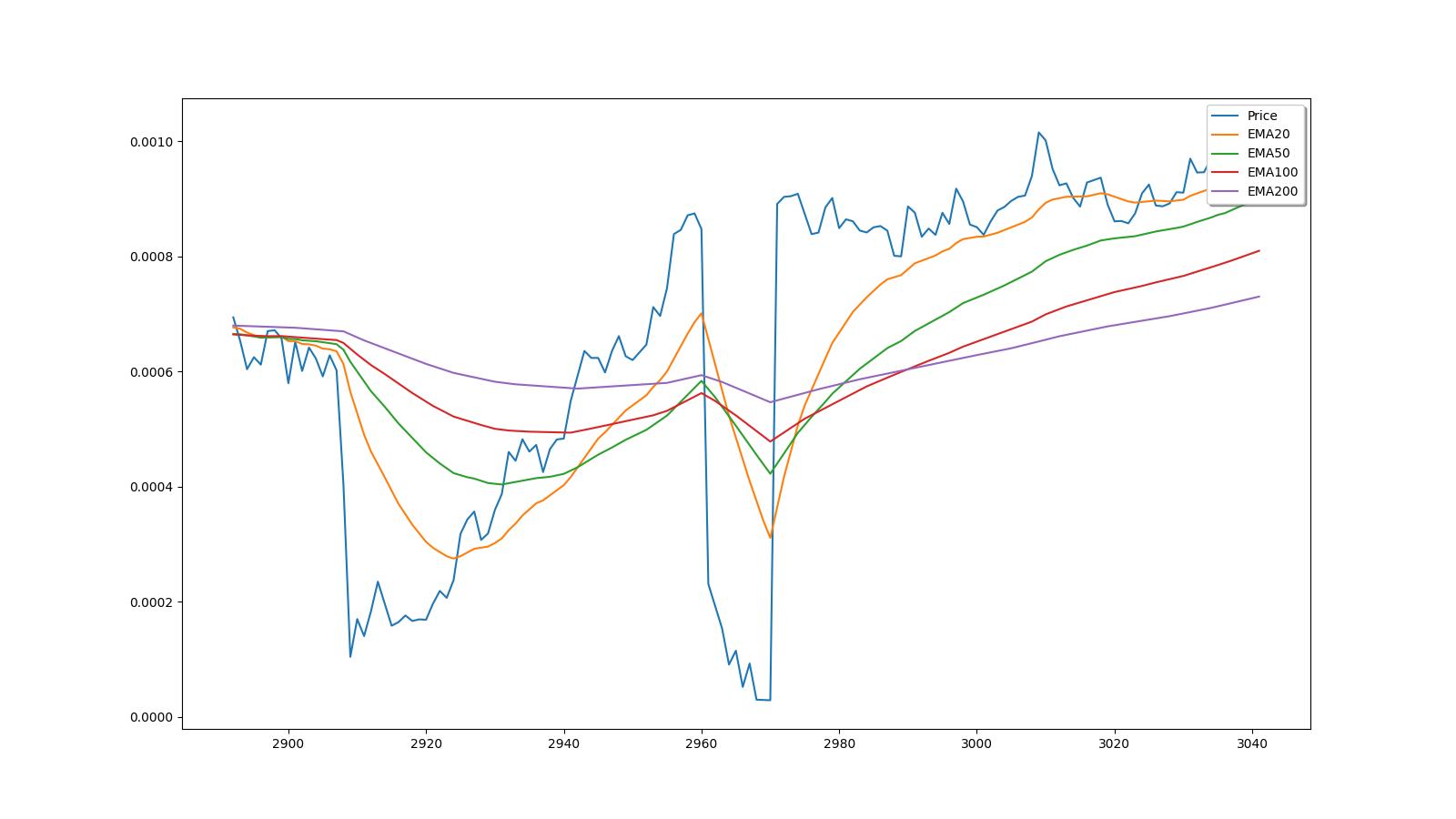 Ink Exponential Moving Averages