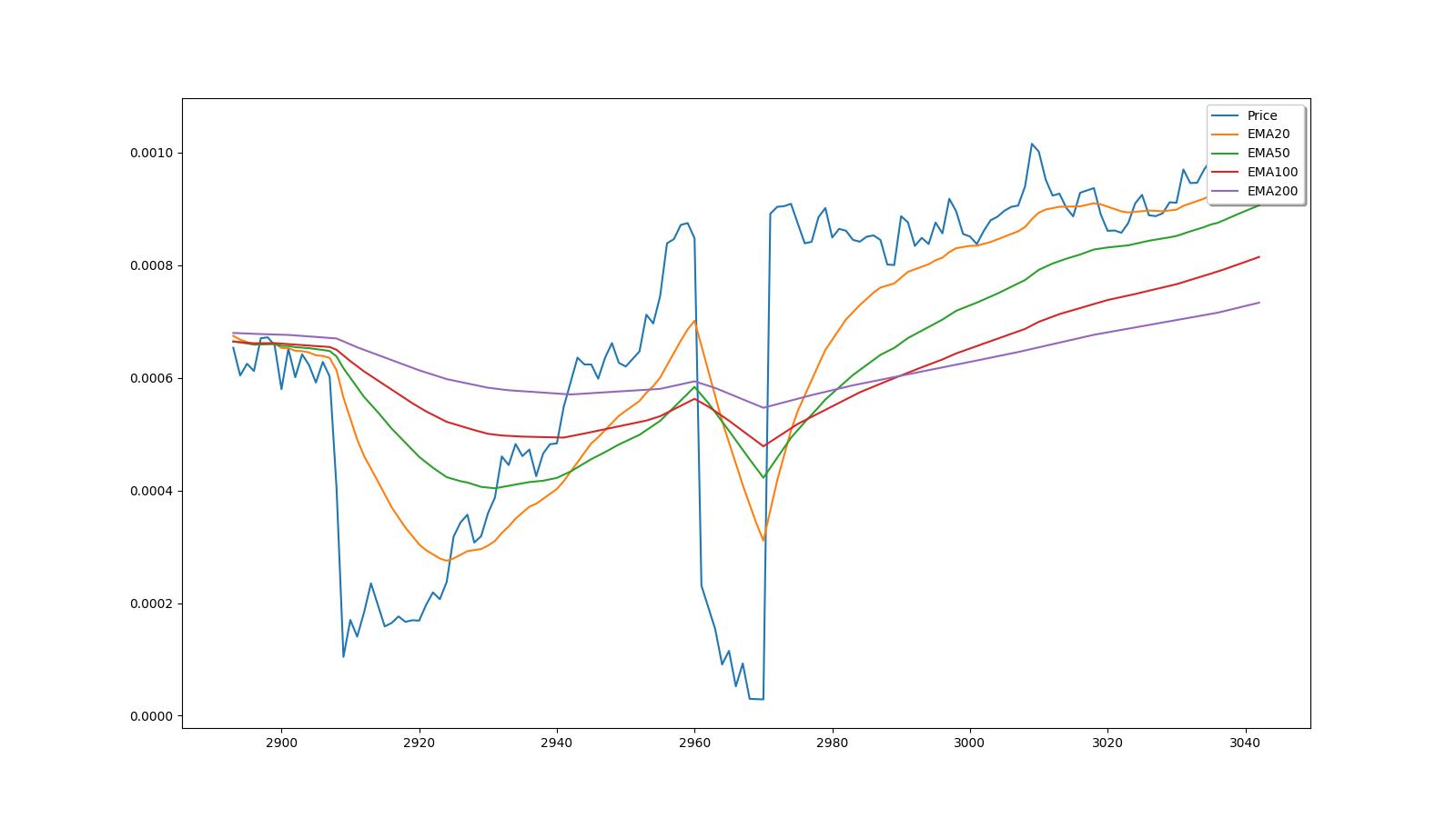 Ink Exponential Moving Averages