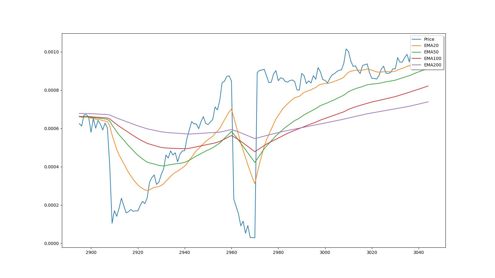 Ink Exponential Moving Averages
