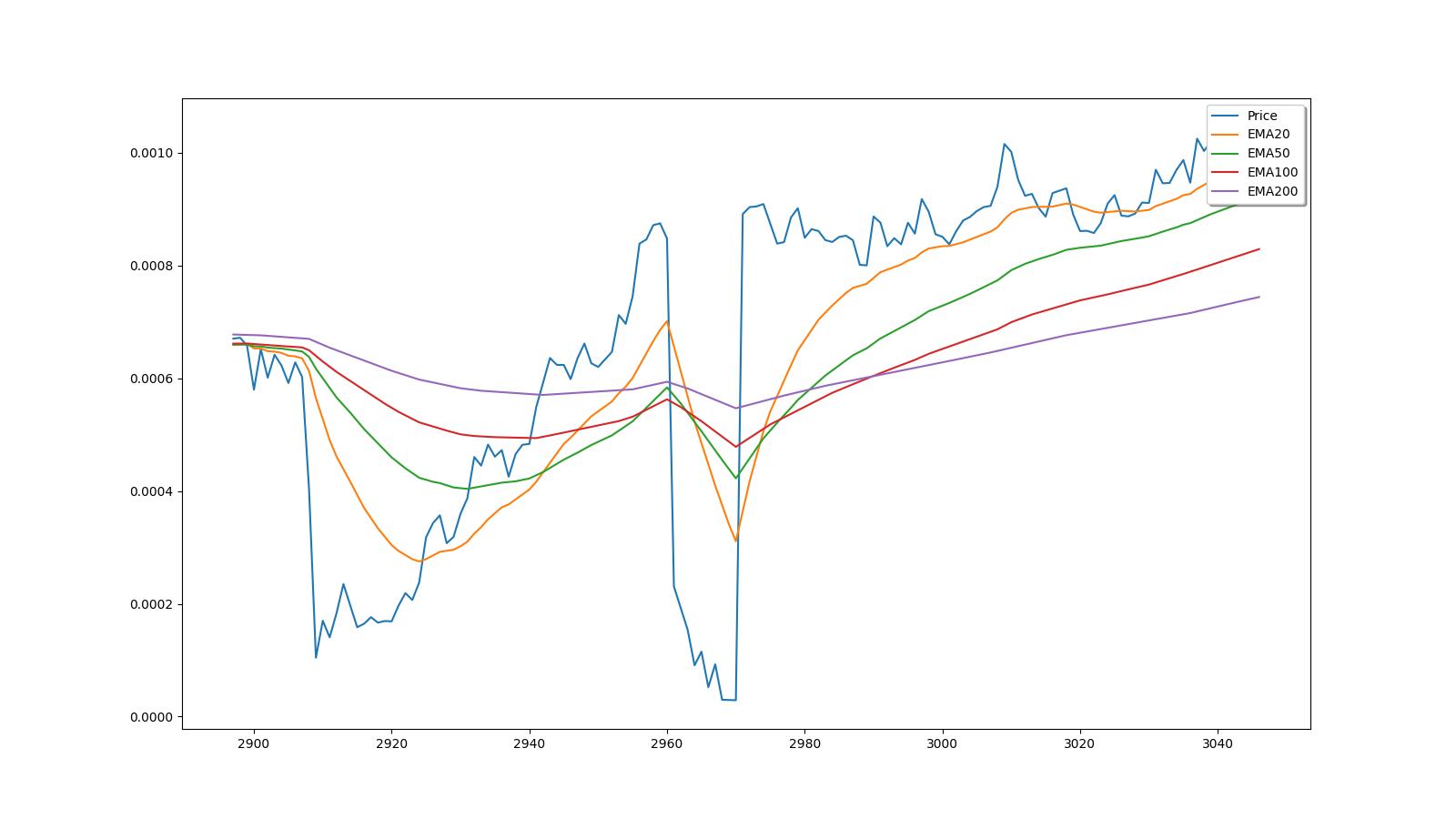 Ink Exponential Moving Averages