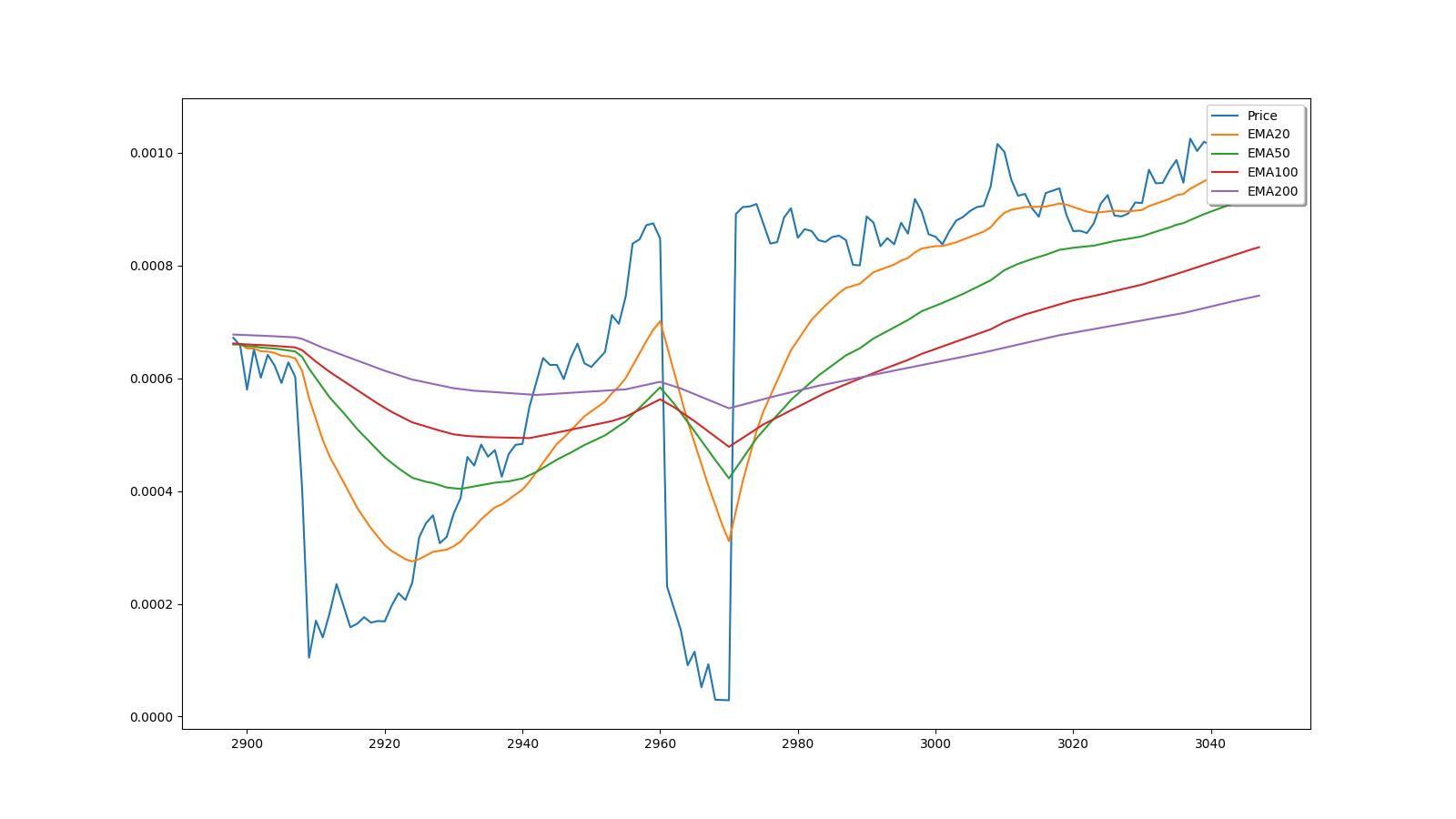 Ink Exponential Moving Averages