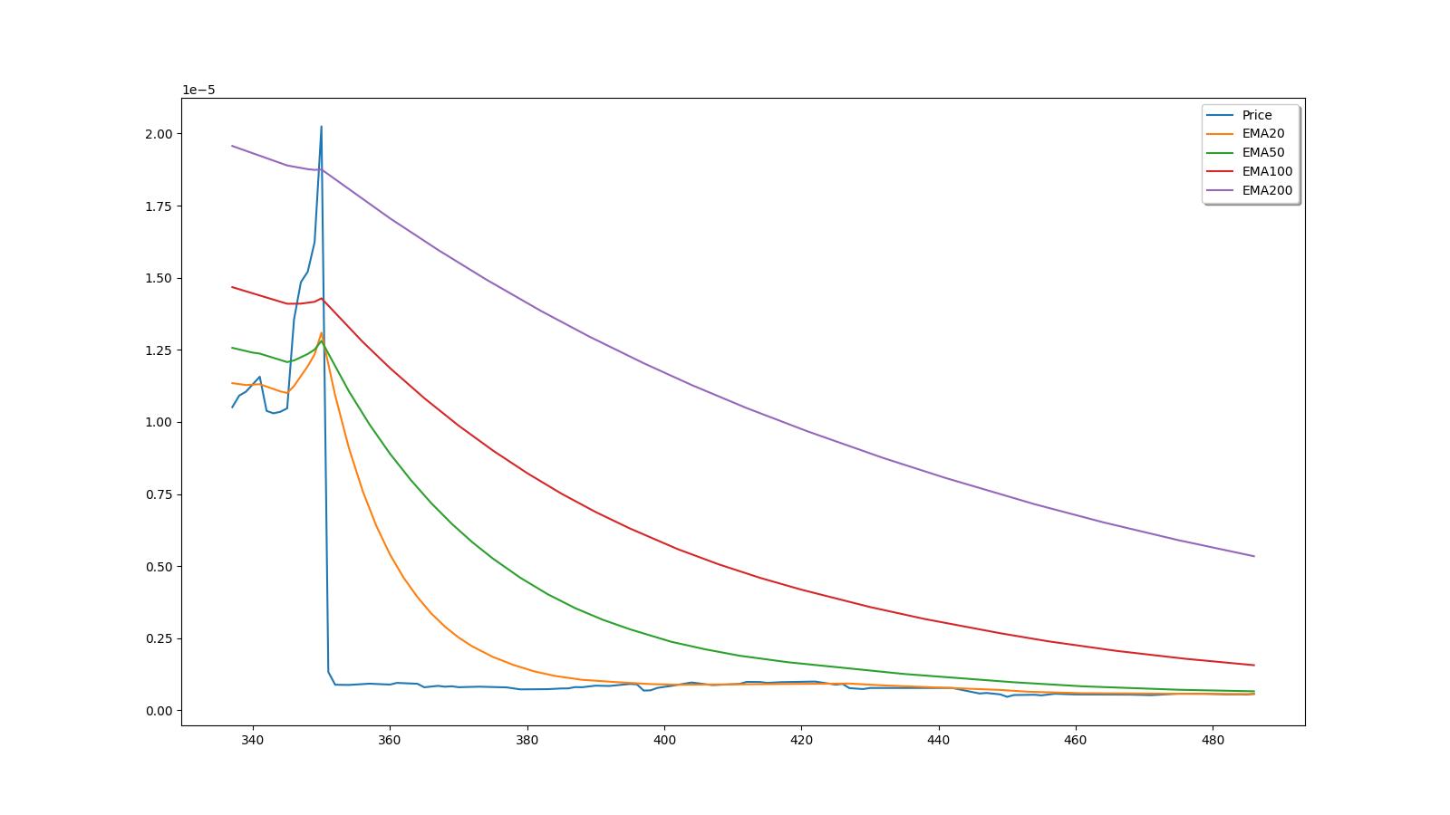 InnitForTheTECH Exponential Moving Averages
