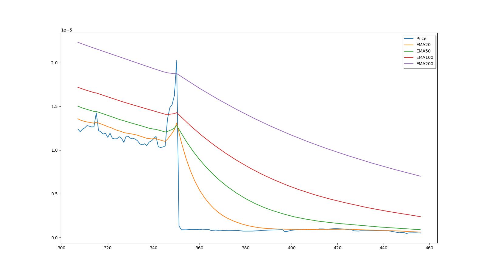 InnitForTheTECH Exponential Moving Averages