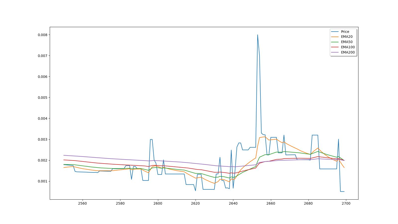 Innova Exponential Moving Averages