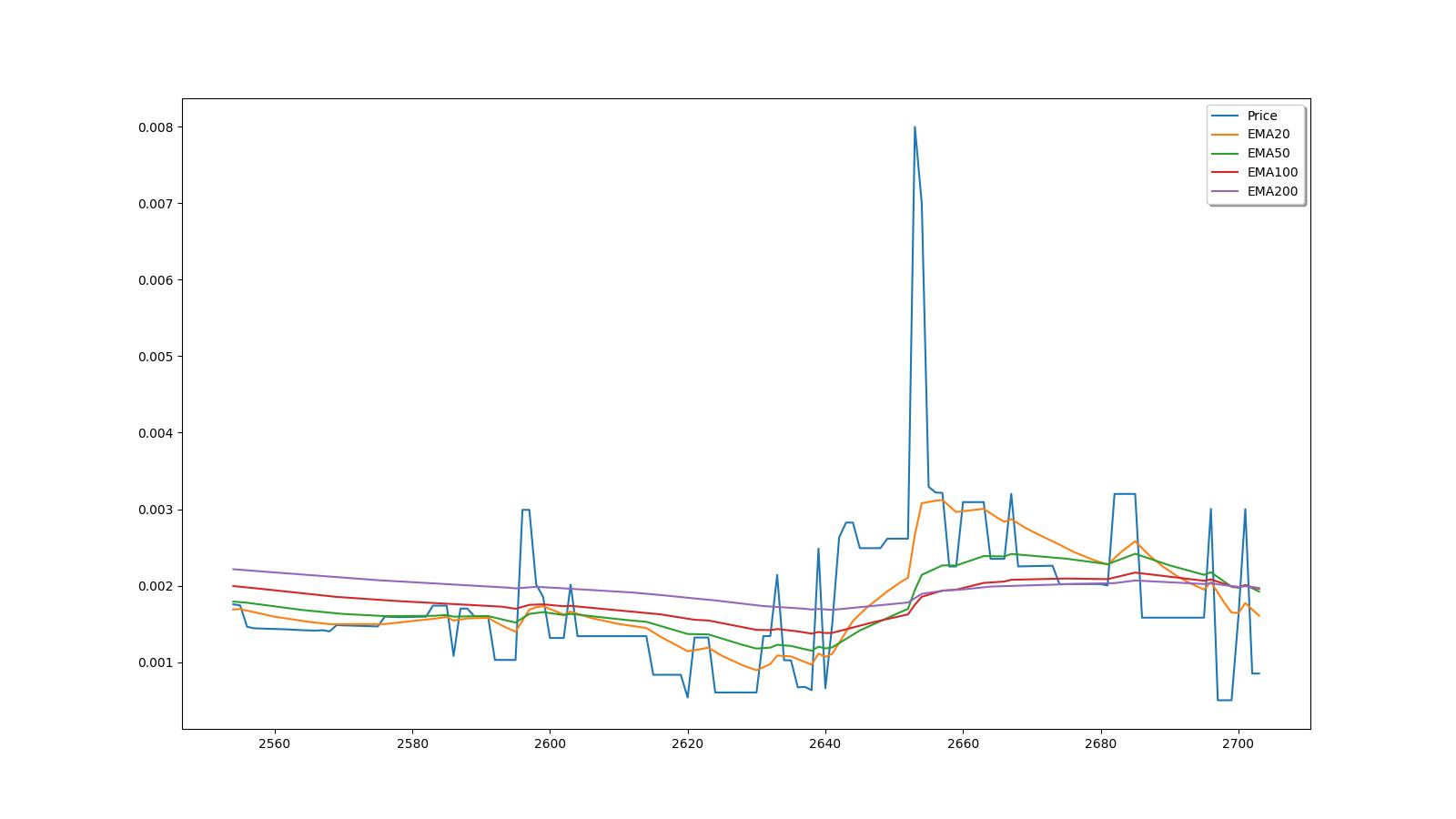 Innova Exponential Moving Averages