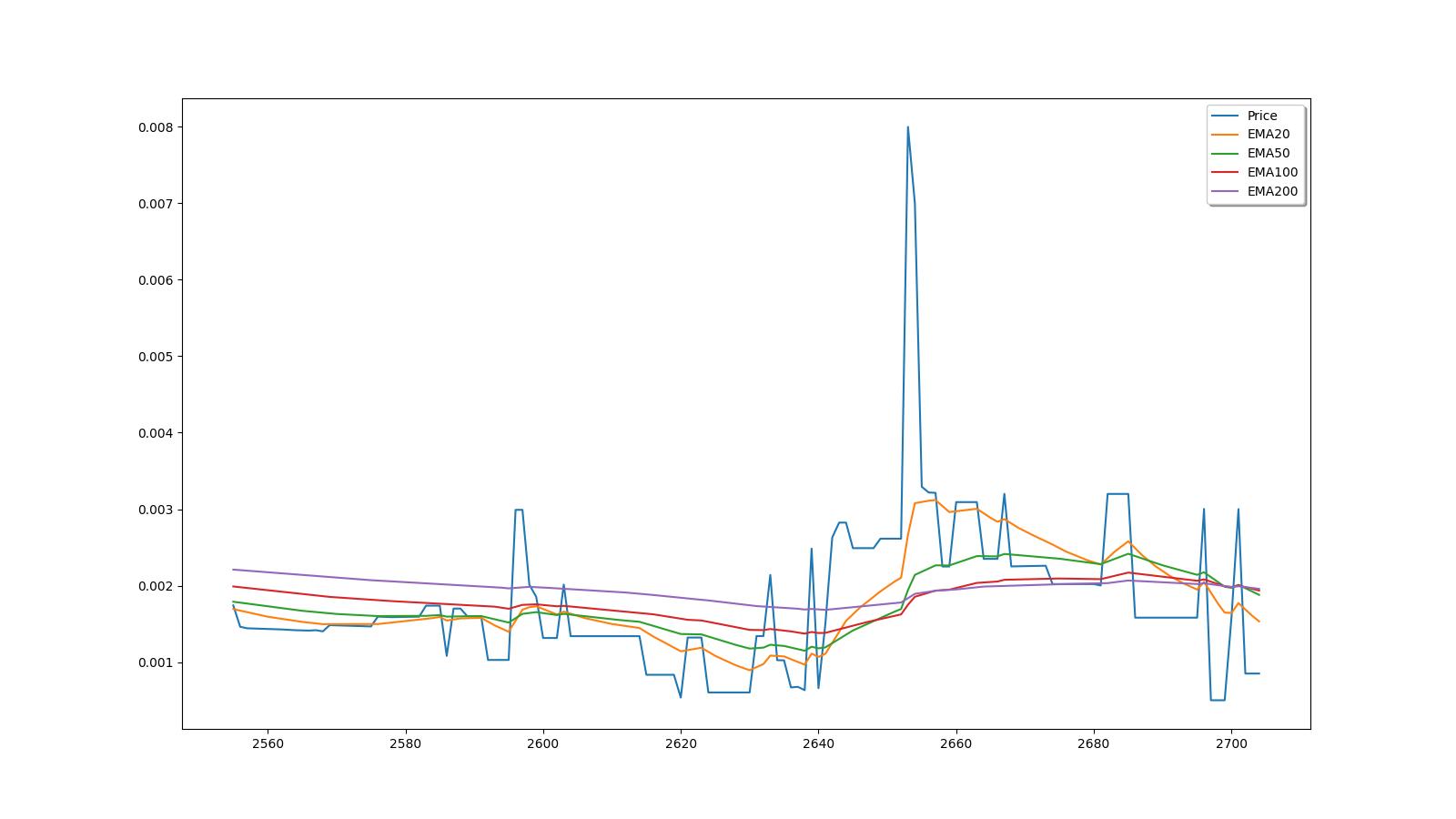 Innova Exponential Moving Averages