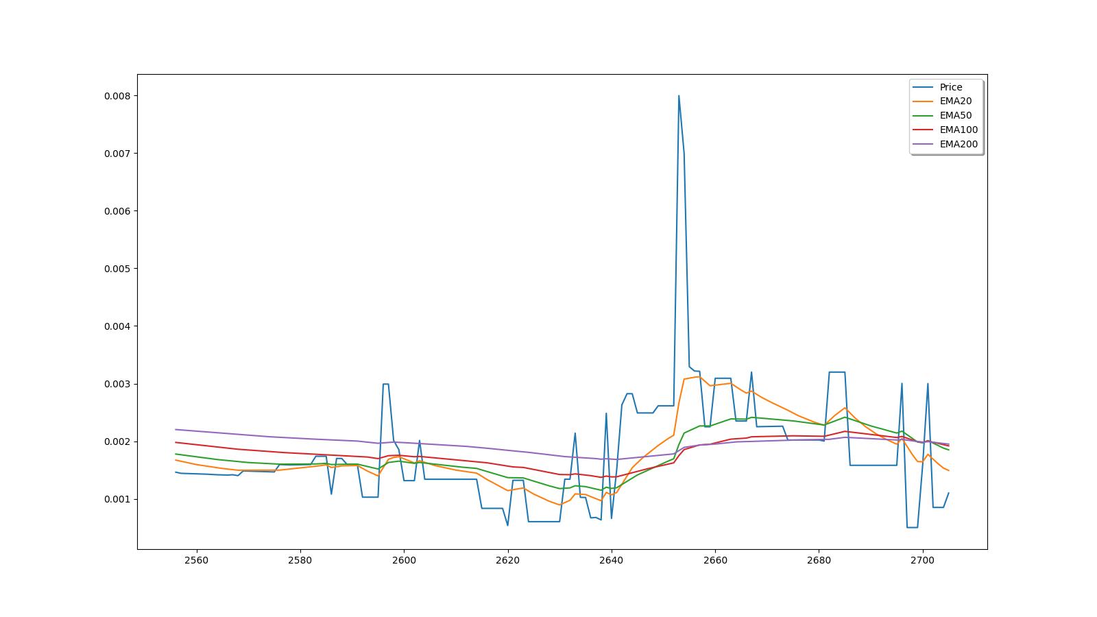 Innova Exponential Moving Averages
