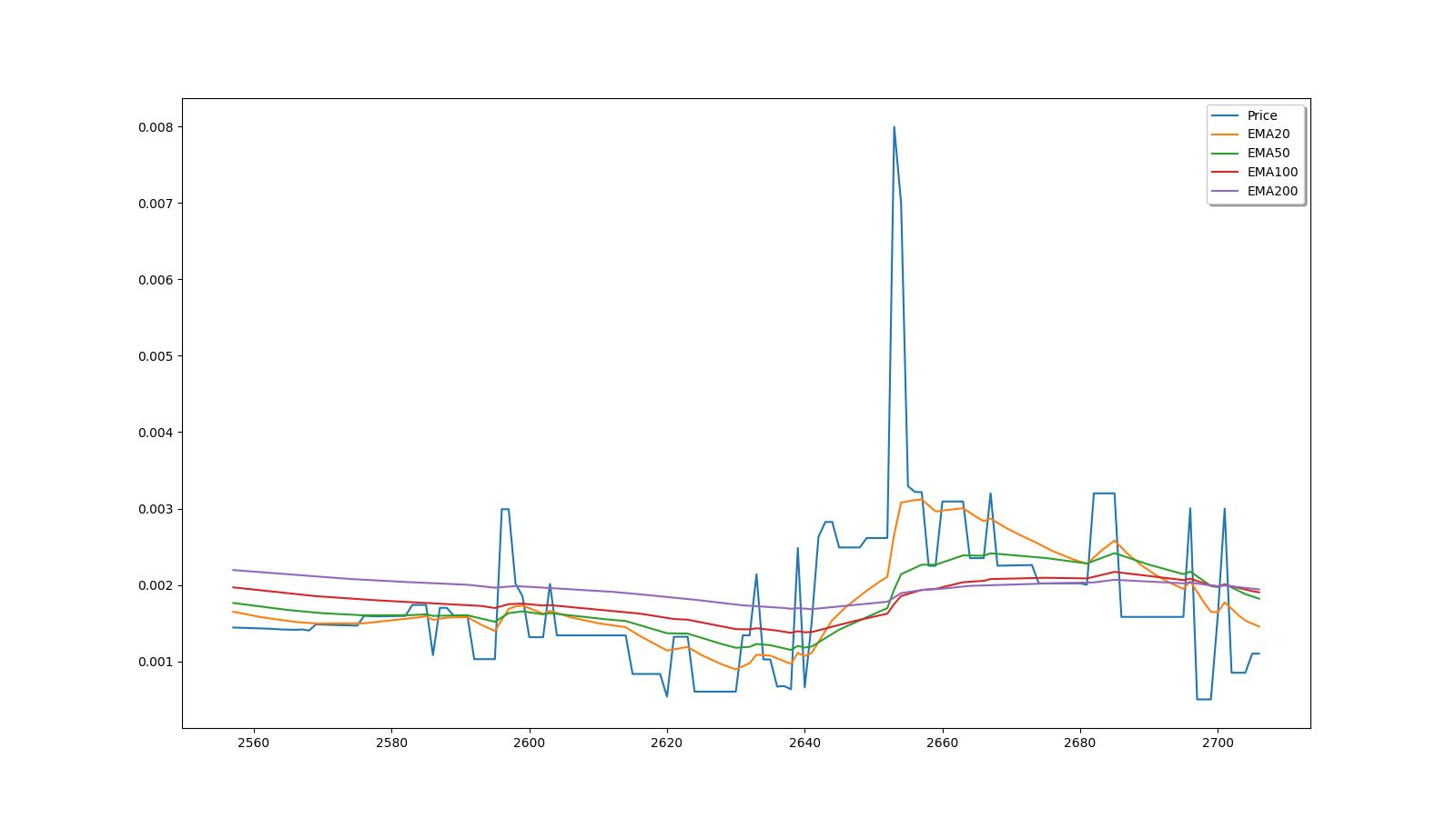 Innova Exponential Moving Averages