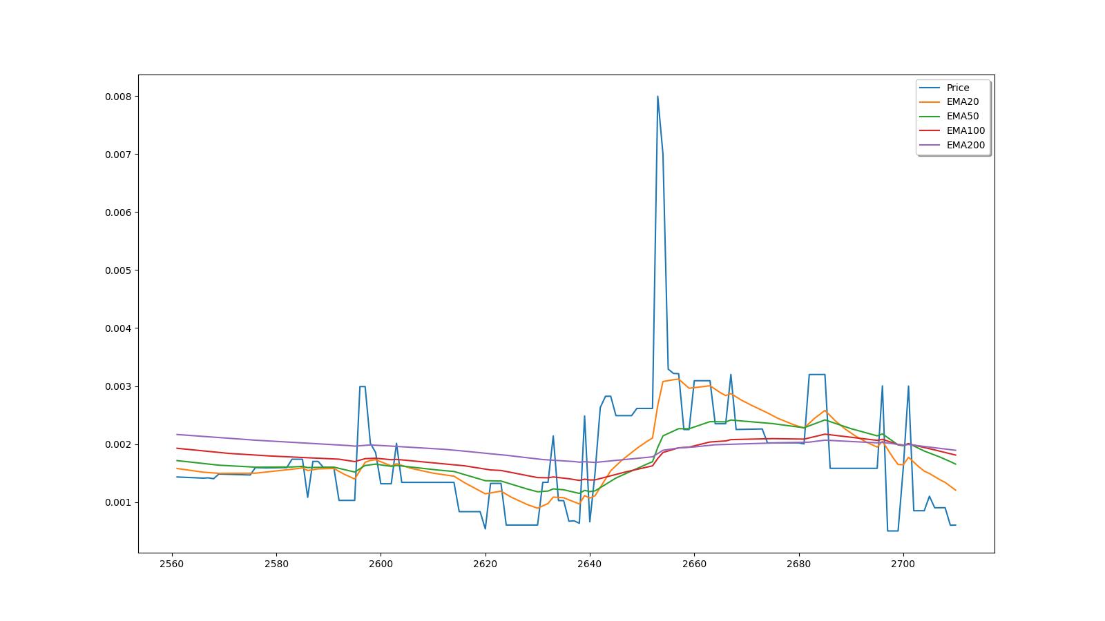 Innova Exponential Moving Averages