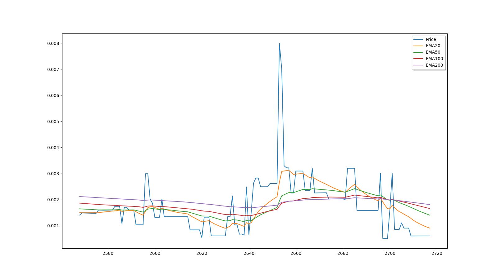 Innova Exponential Moving Averages