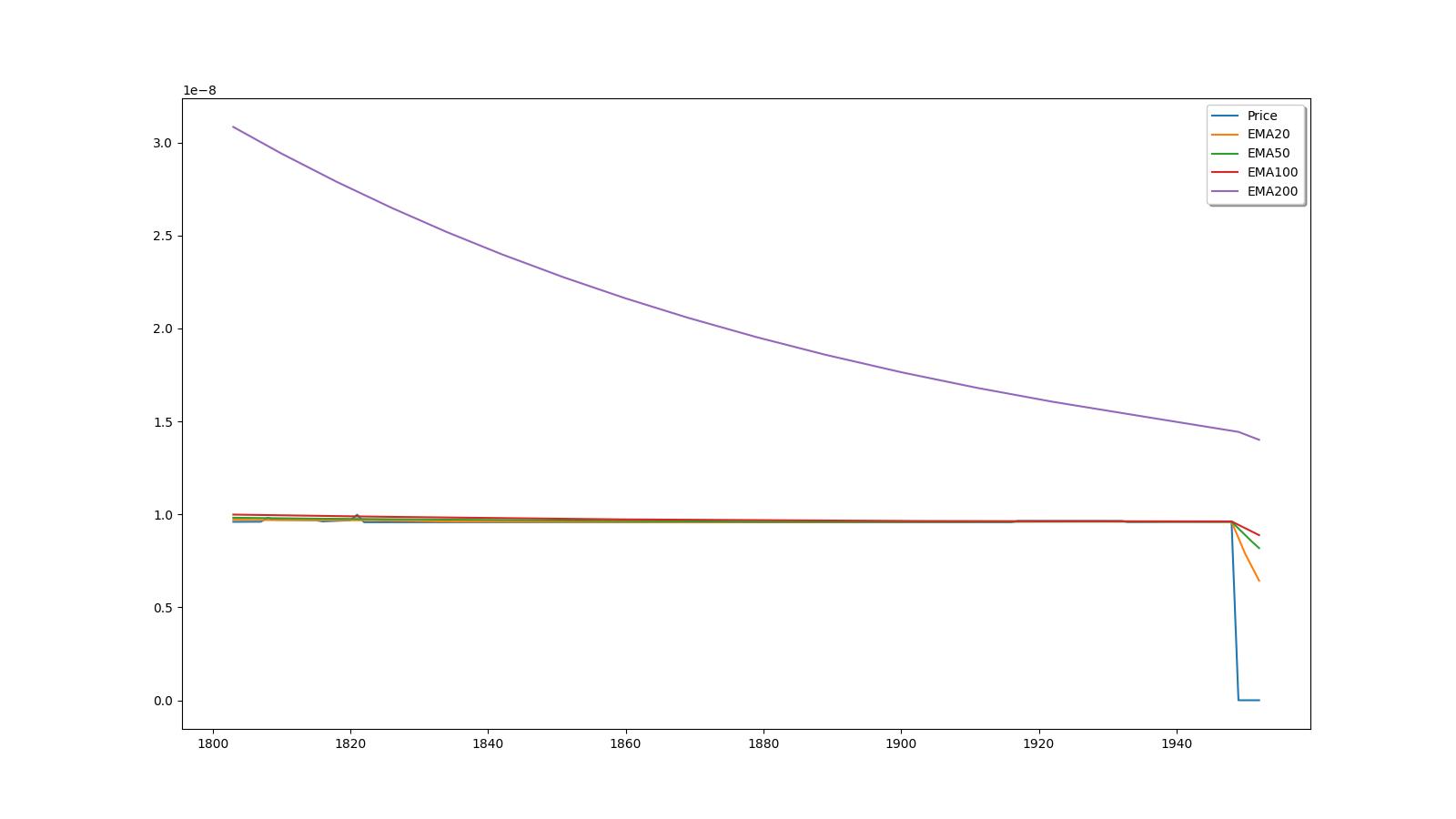 Innovative Bioresearch Exponential Moving Averages