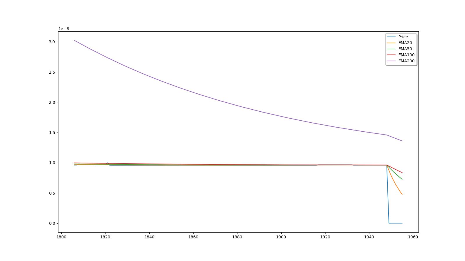 Innovative Bioresearch Coin Exponential Moving Averages