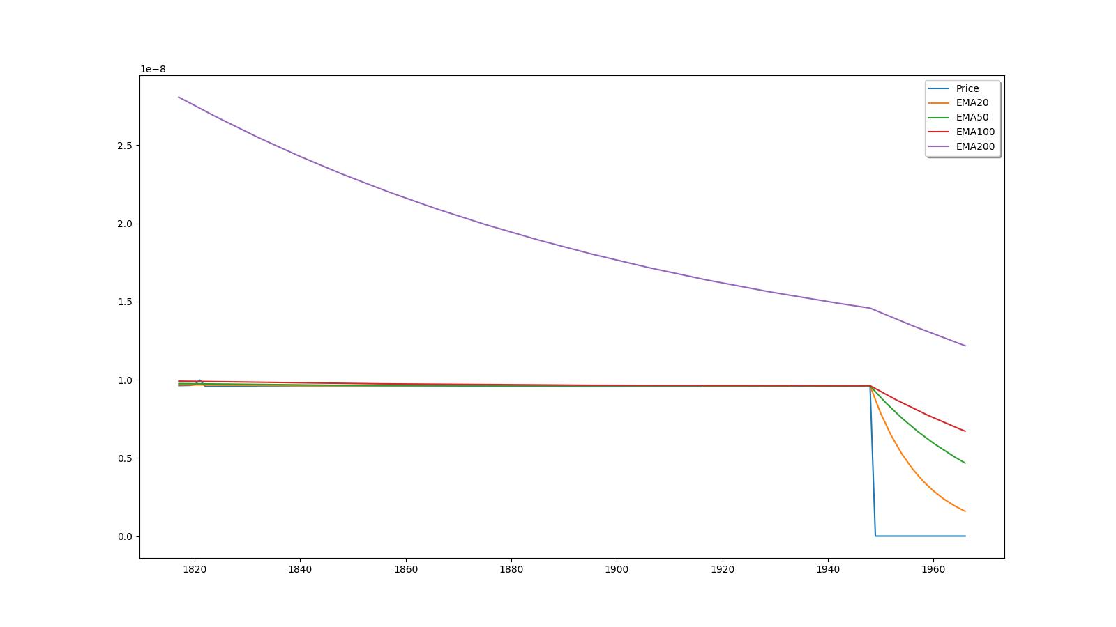 Innovative Bioresearch Coin Exponential Moving Averages