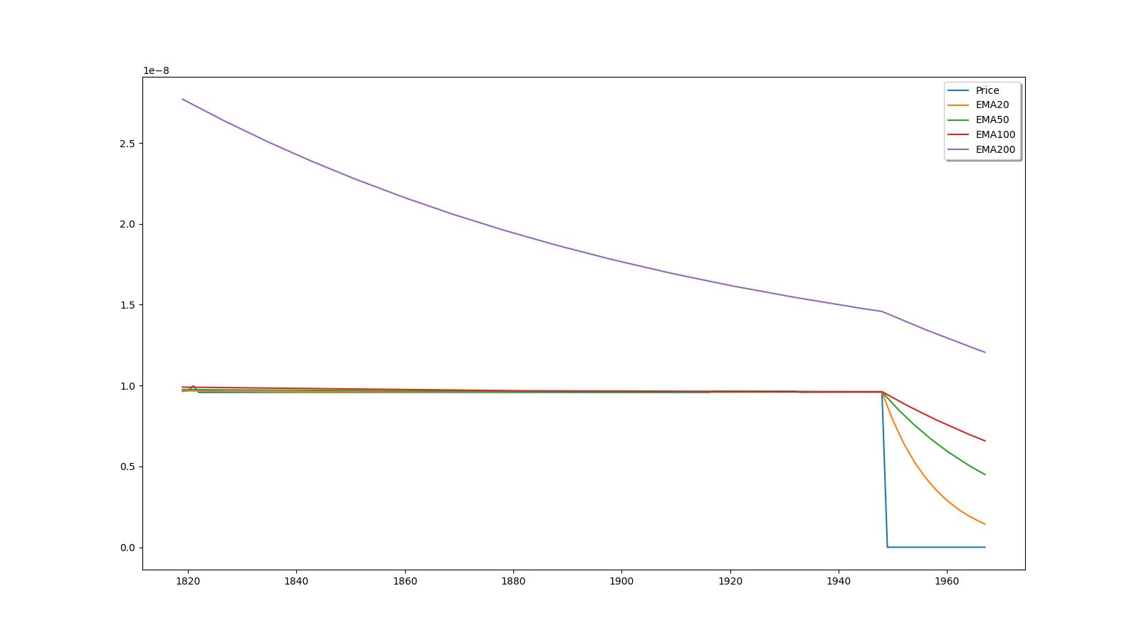 Innovative Bioresearch Coin Exponential Moving Averages