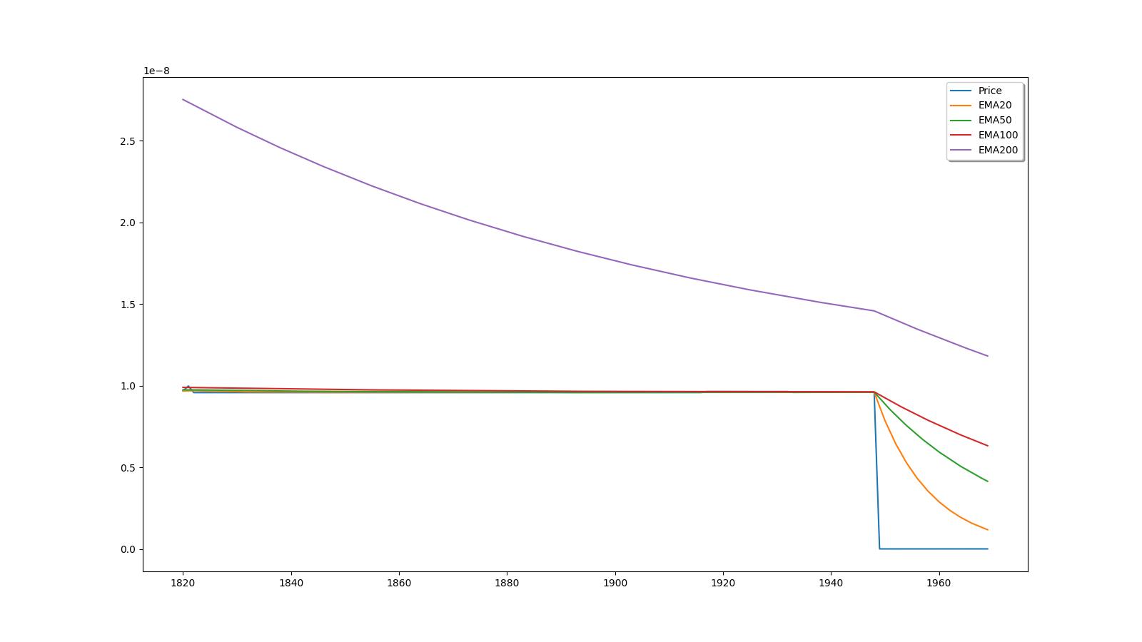 Innovative Bioresearch Coin Exponential Moving Averages