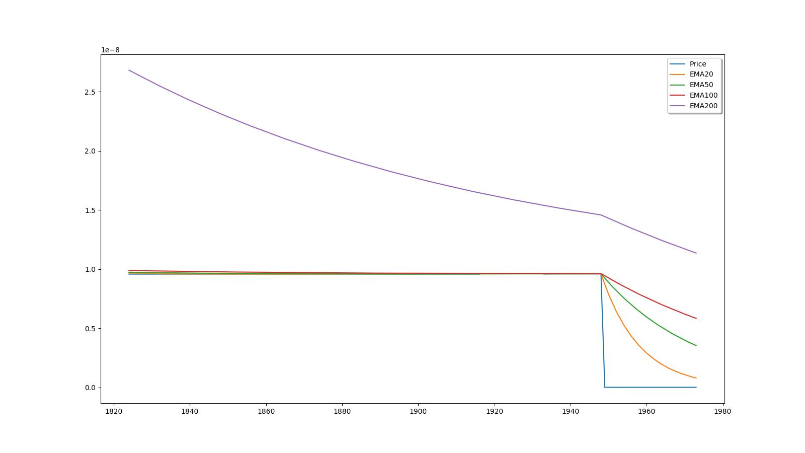 Innovative Bioresearch Coin Exponential Moving Averages