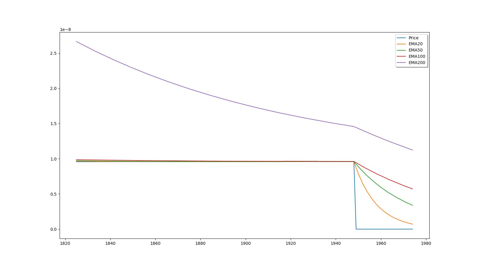 Innovative Bioresearch Coin Exponential Moving Averages