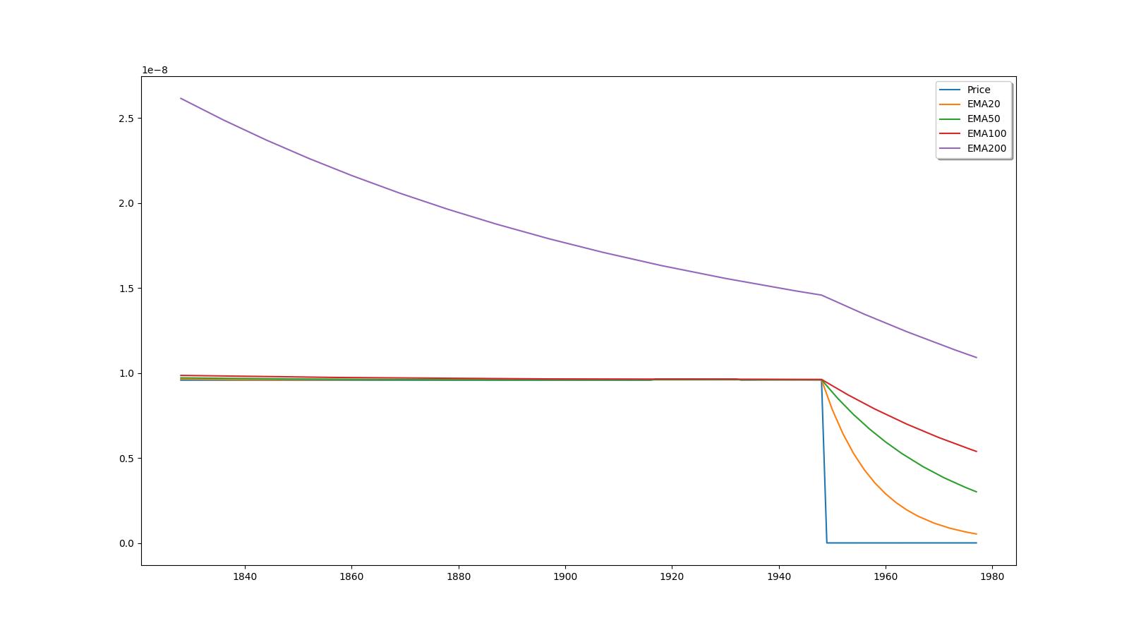 Innovative Bioresearch Exponential Moving Averages