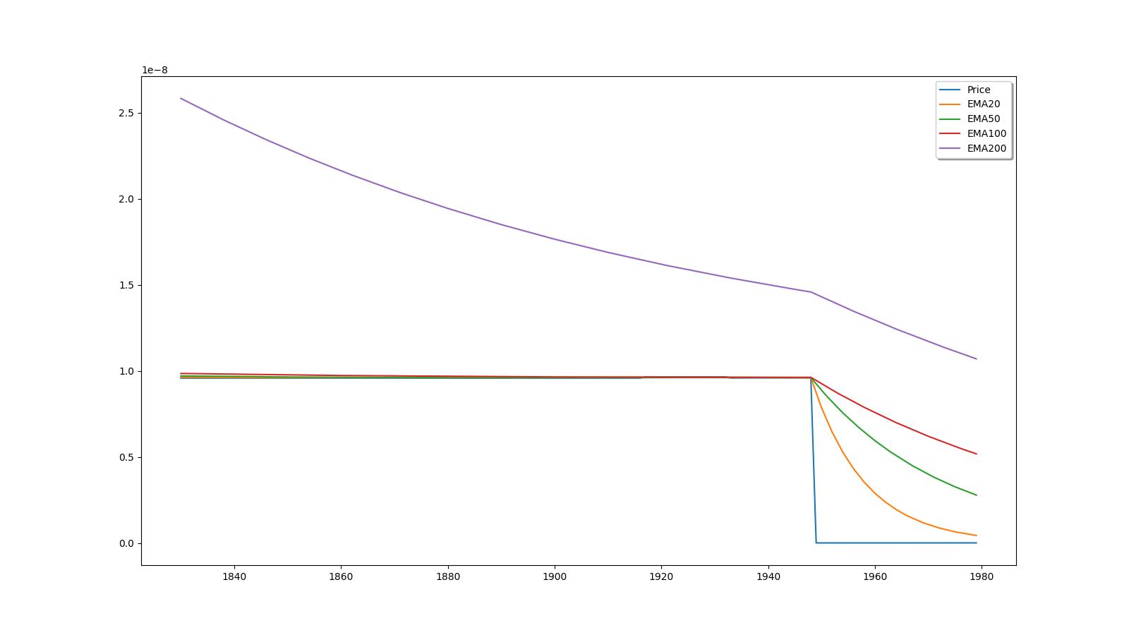 Innovative Bioresearch Coin Exponential Moving Averages