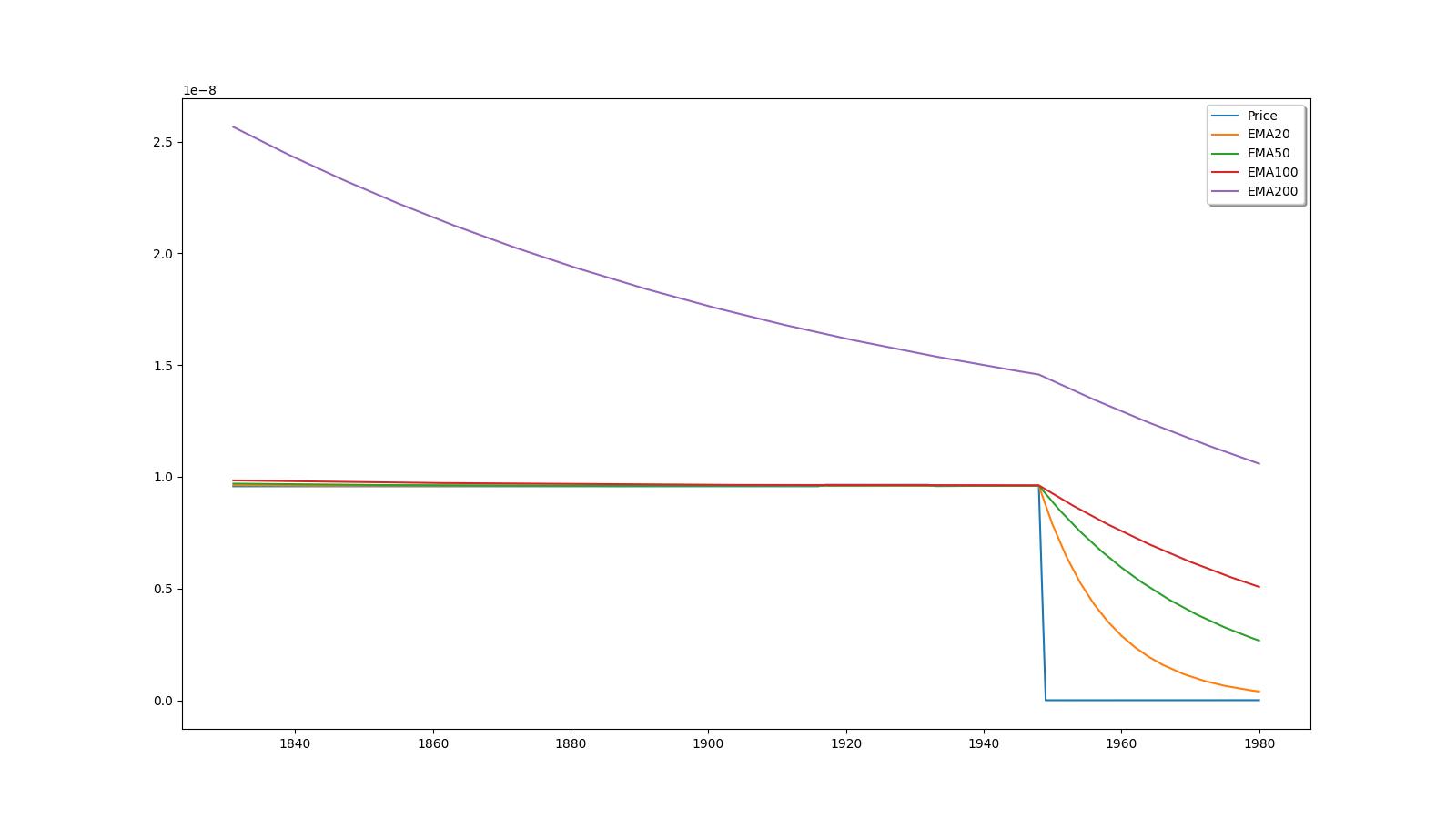 Innovative Bioresearch Exponential Moving Averages