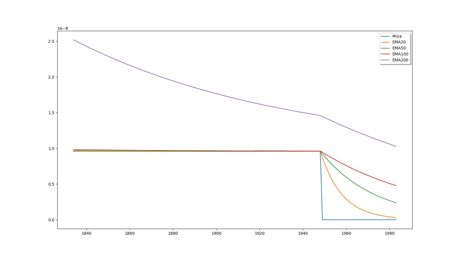 Innovative Bioresearch Exponential Moving Averages