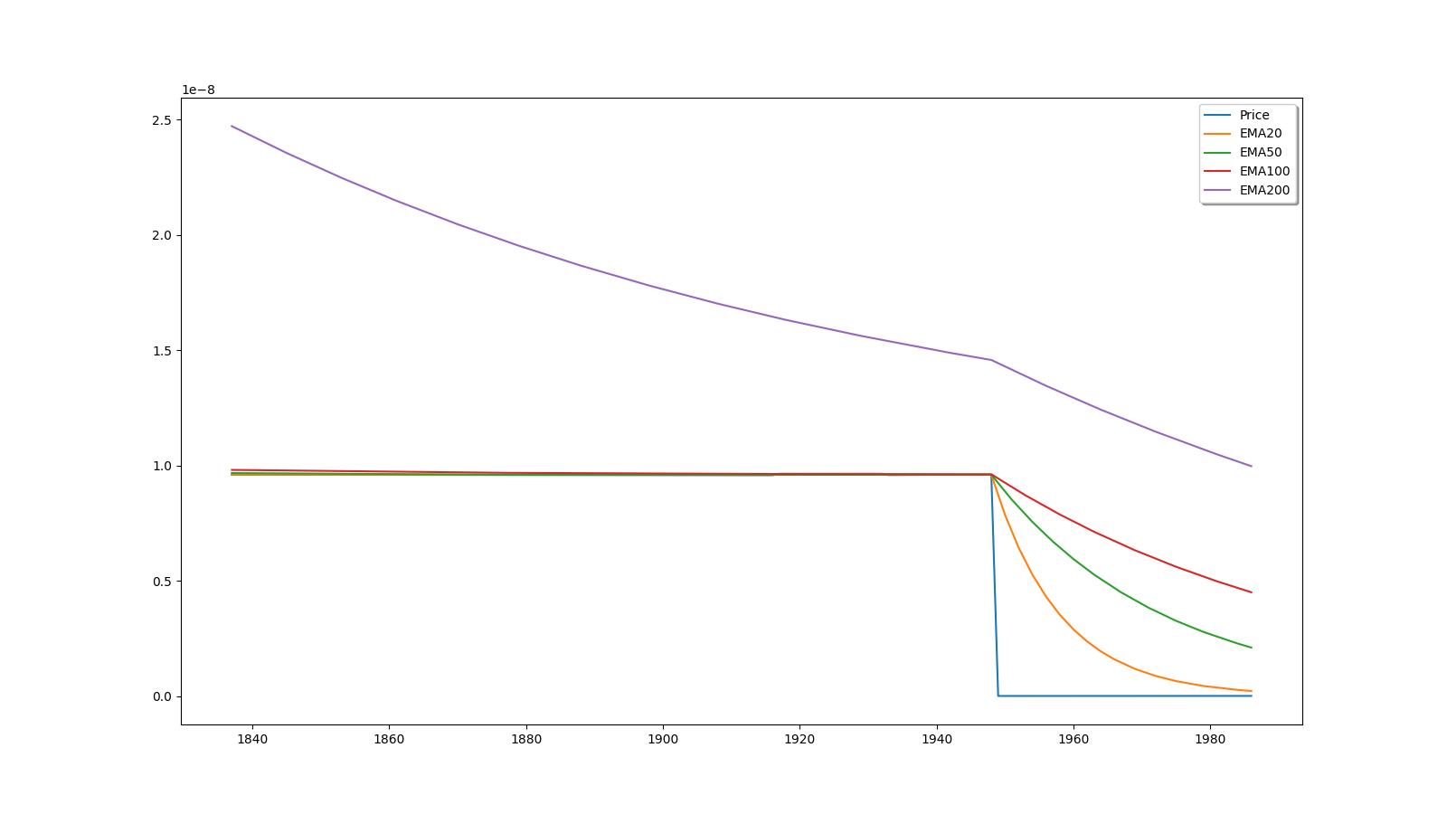 Innovative Bioresearch Exponential Moving Averages